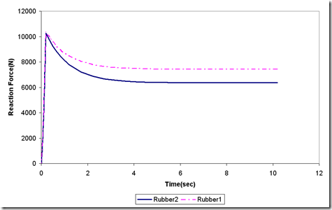 Rubber seals : Analyze the effectiveness of the rubber seals using ...